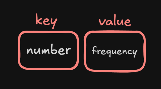 Mastering the Top-K Algorithm Pattern: A Step-by-Step Guide - TeddySmith.IO